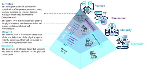 The Integration Levels Of The Digital Triplet ‘d3 Hierarchy The