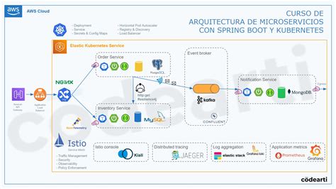 Arquitectura De Microservicios Con Spring Boot Y Kubernetes En Vivo