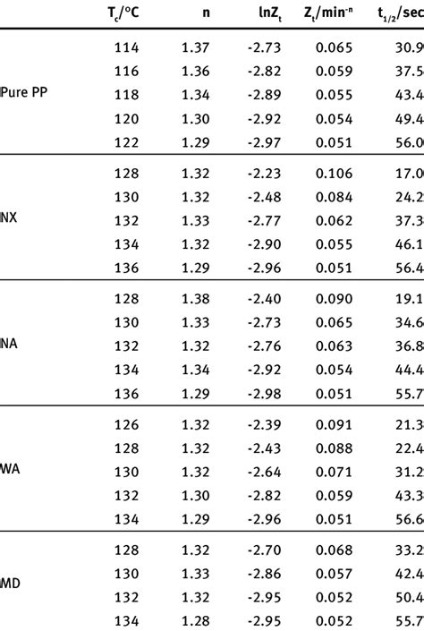 Isothermal Crystallization Kinetics Parameters Download Scientific