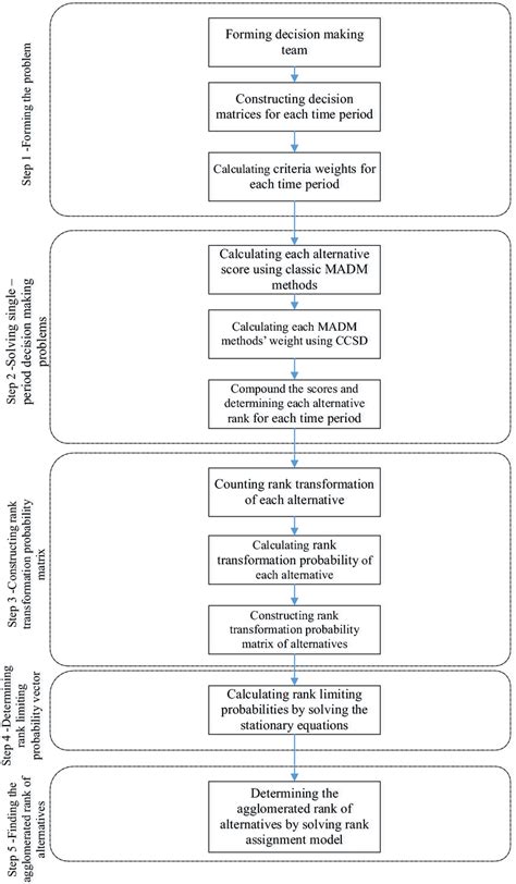 Dynamic Multi Criteria Decision Making Steps Download Scientific Diagram
