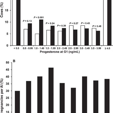 Distribution Of Cows According To Progesterone P4 Concentration At