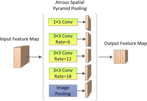 The Structure Of Atrous Spatial Pyramid Pooling Download Scientific