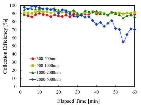 Time Dependent Number Density Collection Efficiency As A Function Of