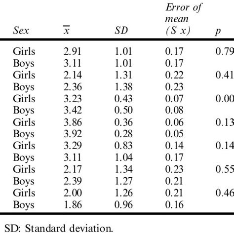 Test Results According To Sex Download Table