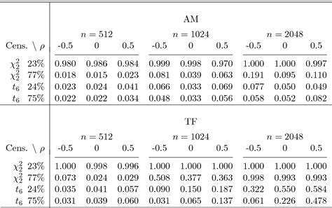 Table 2 From A Simple And Effective Misspecification Test For The Double Hurdle Model Semantic