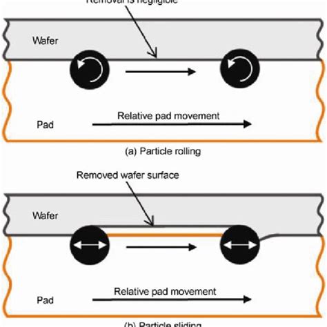 Potential Causes Of Cmp Defects And Possible Solutions [33] Download Table