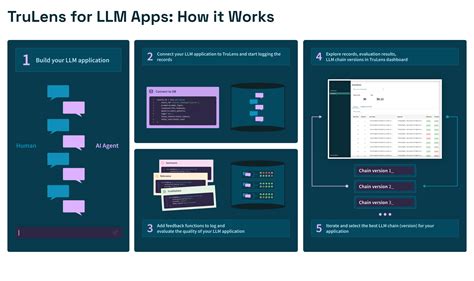Trulens For Llm Applications Launches Evaluate And Track
