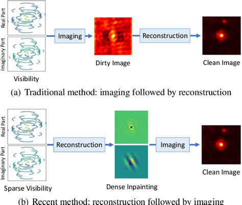 A Transformer Conditioned Neural Fields Pipeline With Polar Coordinate Representation For