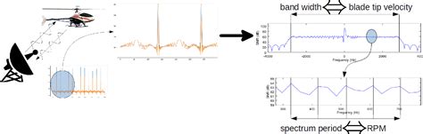 Figure 1 From Temporal Deep Learning For Drone Micro Doppler Classification Semantic Scholar