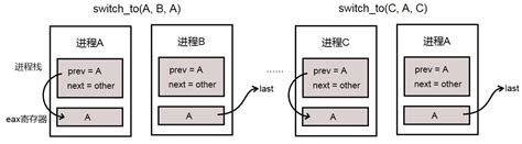 Linux进程切换（linux345x86）x86进程切换的硬件是什么 Csdn博客