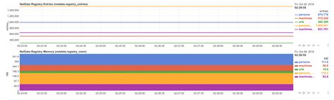Netdata Allocates 170mb Memory After Startup Without The Database · Issue 4487 · Netdata
