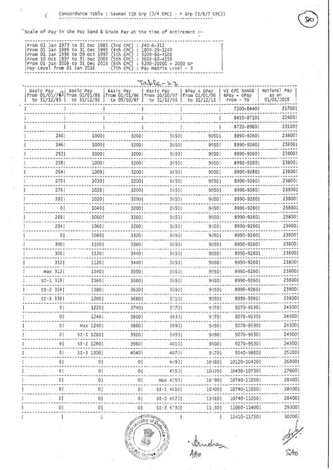 Seaman I B Grp 3 4 Cpc Y Grp 5 6 7 Cpc Table 23 Govtempdiary