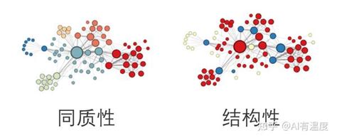 graph embedding图向量超全总结：deepwalk、line、node2vec、sdne、struc2vec、eges 知乎
