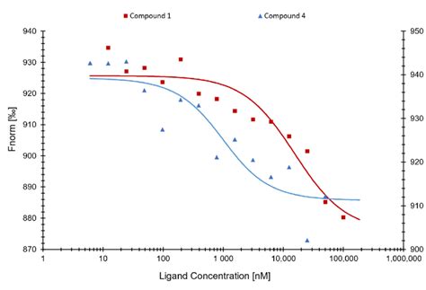 Binding Curves Of The Sars Cov 1 Np Ntd With Compounds 1 Left Axis