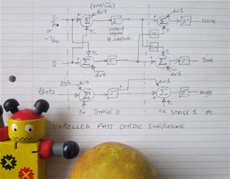 Fpga Waves Fast Cordic Sine And Cosine Blog Fpga Element Community