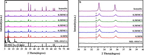 a full scan 2 theta 5 ~ 80° xrd patterns of samples and b local