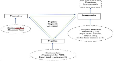 Cda Development Theoretical Framework Based On Assessment Triangle And Cda Development Theoretical Framework Based On Assessment Triangle And