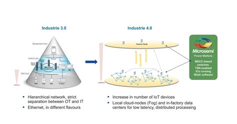 Microsemi To Showcase Time Sensitive Networking Solutions And Enhanced Software Offerings For