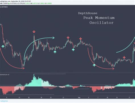 How To Add Custom Indicators To Your Tradingview Chart Depthhouse Trading Indicators