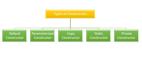 What Are The Types Of Constructor