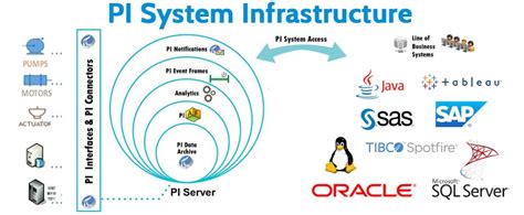 Osi Pi Services