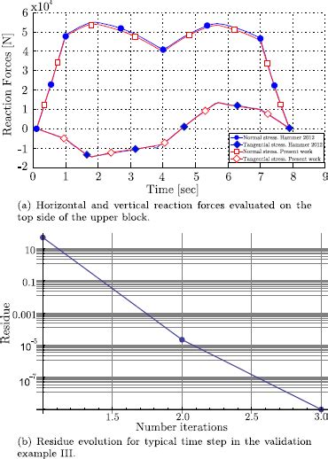 numerical solution of frictional contact problems based on a mortar