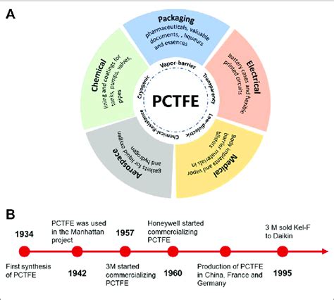A Properties And Applications Of Pctfe B Timeline Of The