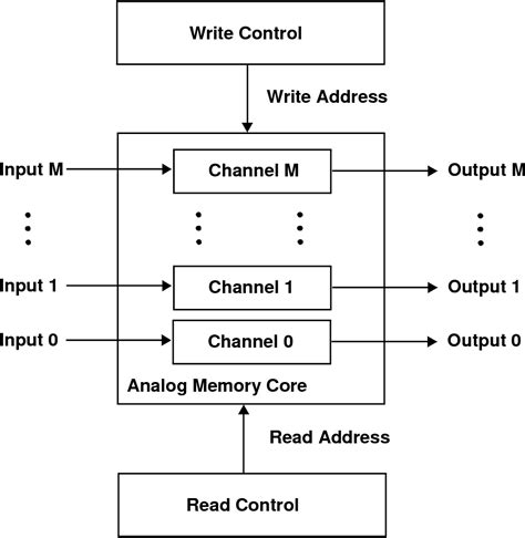Figure 1 1 From High Speed High Resolution Analog Waveform Sampling In