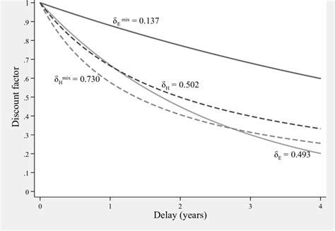 Figure H1 Exponential And Hyperbolic Discount Factors Download