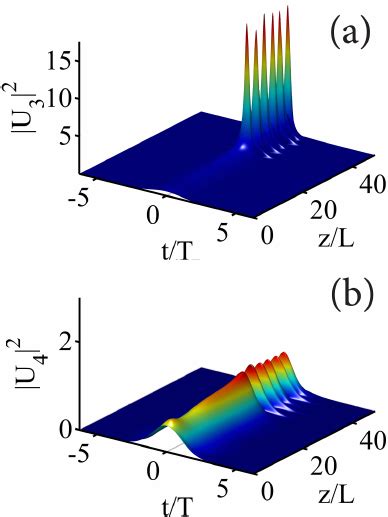 The Evolution Of Input Gaussian Pulses 10 With Parameters P 0 61