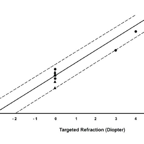 Target Refraction Plotted Against Achieved Refraction Triangles Depict