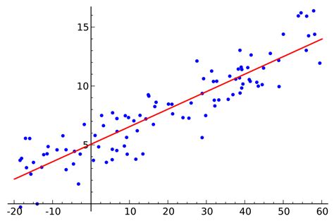 notes on linear regression ted analysts