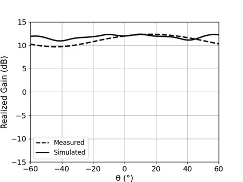 Radiation Pattern Cuts At E Plane Corresponds To The Simulated
