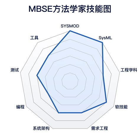 Sysmod 系统建模工具箱 Sysmod角色 Mbse Mbse软件 技术邻