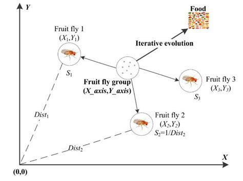 Solving Scheduling Problem In A Distributed Manufacturing System Using A Discrete Fruit Fly