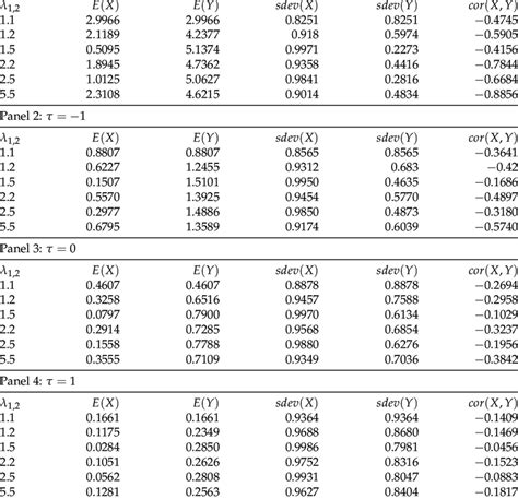 Bivariate Lst Distribution 1st And 2nd Order Moments ν 5000 Panel