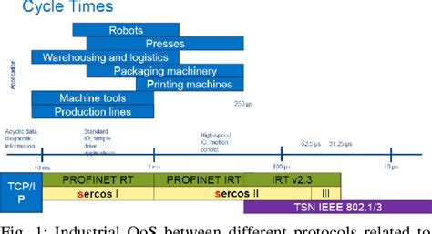 Figure 1 From Large Scale Deterministic Networking A Simulation Evaluation Semantic Scholar