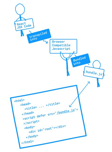 A Cartoon Guide How React Clients Operate