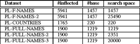 Table 1 From Usability Of String Distance Metrics For Name Matching