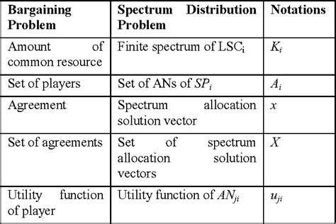 Table 2 From Dynamic Spectrum Allocation For Heterogeneous Wireless