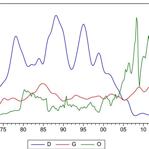 Evolution Of The Main Variables Download Scientific Diagram