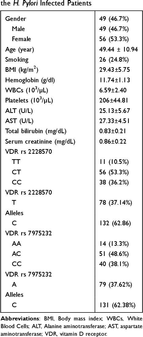 Table 1 From Association Between Vitamin D Receptor Polymorphism And The Response To