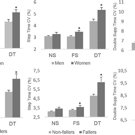 Gait Variability In Menwomen And Nonfallersfallers During 3 Gait