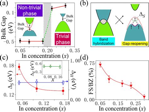 A The Evolution Of The Bulk Gap Size At The Γ¯ Point The Definition
