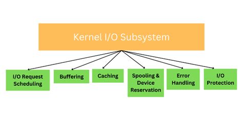 Kernel Io Subsystem In Operating System