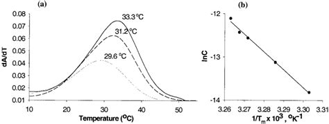 A Melting Temperature Of The RNA RNA Duplex Formed By Download Scientific Diagram