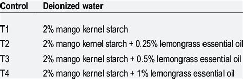 Mango Kernel Starch Based Coating Formulations Download Scientific Diagram