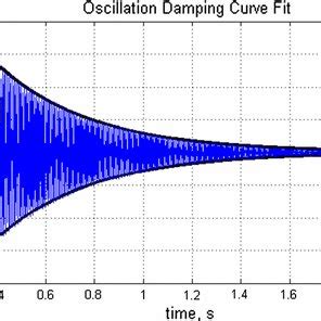 Damping Curve Fit Of The Oscillation Download Scientific Diagram