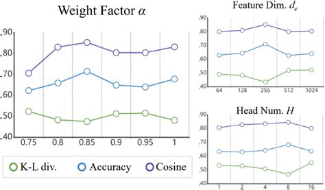 Results Of Parameter Sensitivity Experiments Performed On The