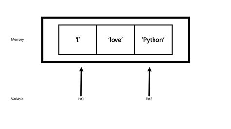 Shallow Copy กับ Deep Copy ใน Python 3 ฉบับเด็กจำไปสอบ Com Prog By